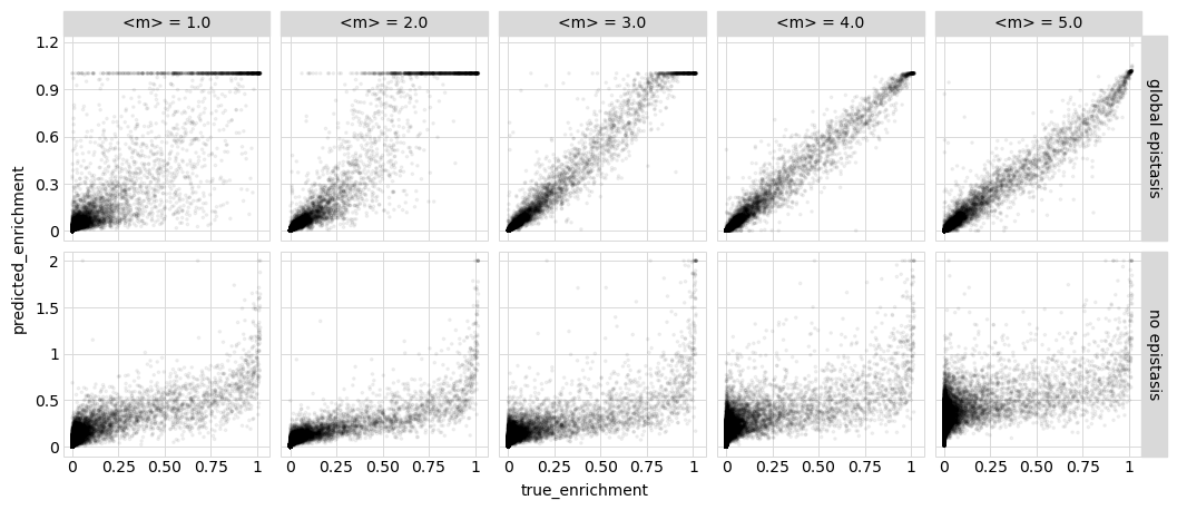 Predict Unseen Variants Using Global Epistasis Models — Dmsvariants 085 Documentation